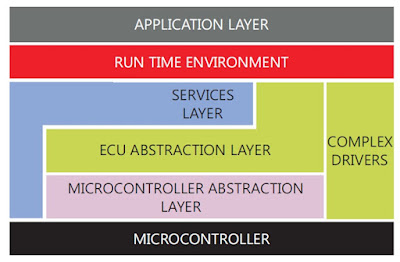 Automotive Dose: AUTOSAR Basics