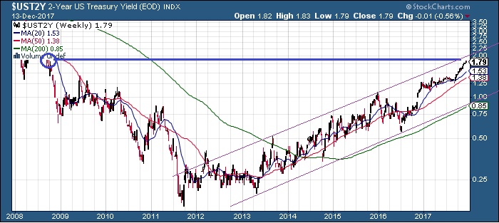 The Keystone Speculator UST2Y 2 Year Treasury Note Yield Weekly Chart the-keystone-speculator-ust2y-2-year-treasury-note-yield-weekly-chart
