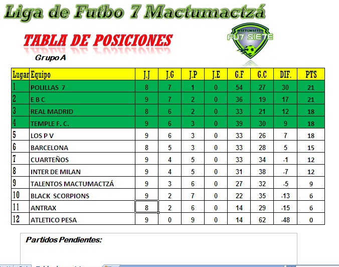 Liga de Futbol 7 Mactumactzá: Tabla de Posiciones