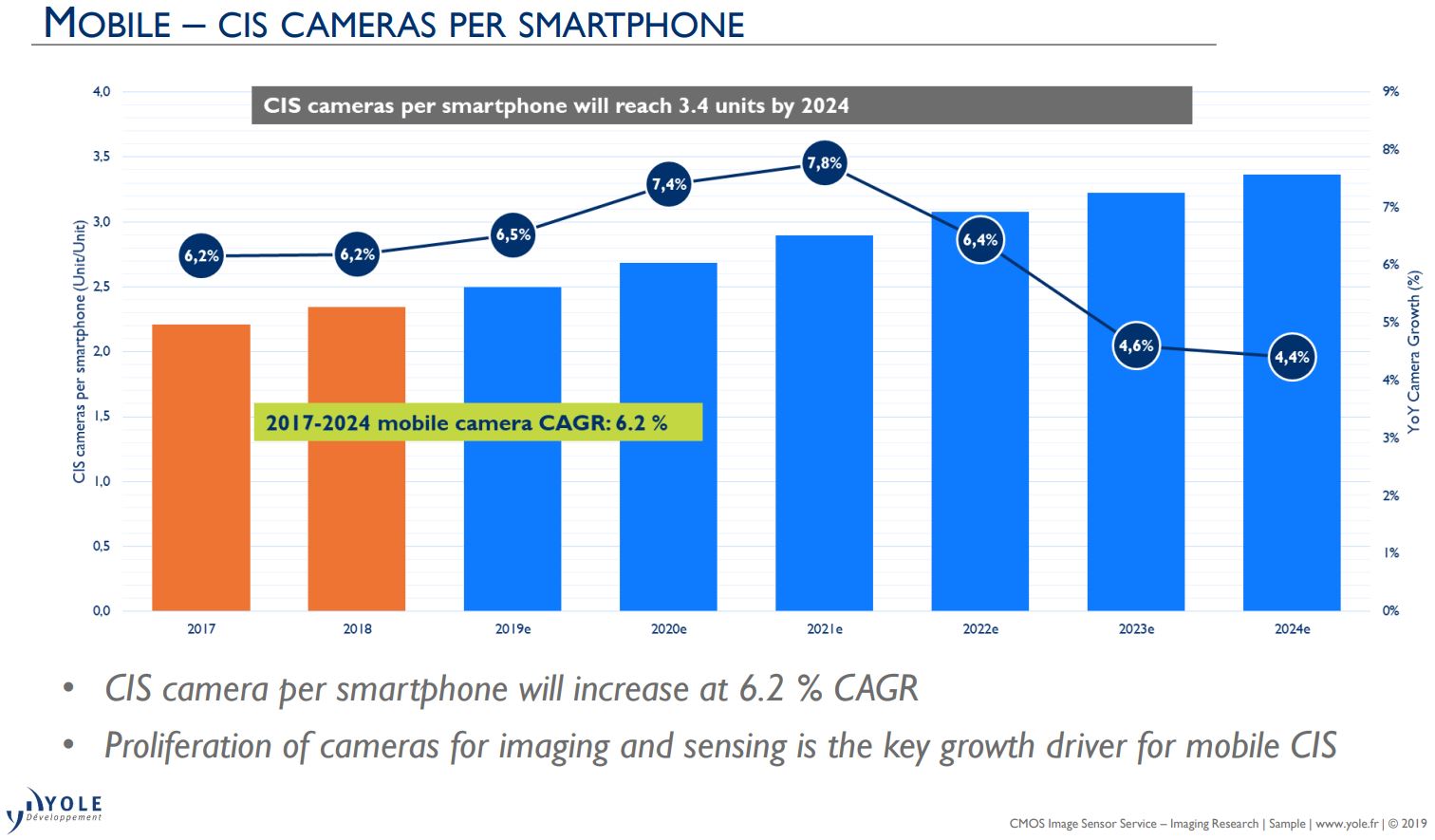 Image Sensors World: Yole CIS Market Tracking Predicts Slowdown After 2024