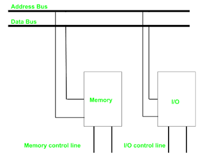 Input Output Terprogram
