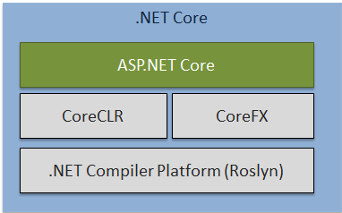 Microsoft .net Technologies : Introduction To Asp.net Core (Theory ...
