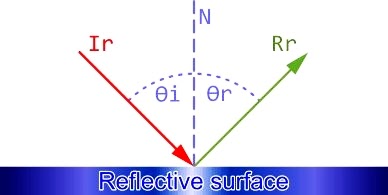 Understanding Angle of Incidence