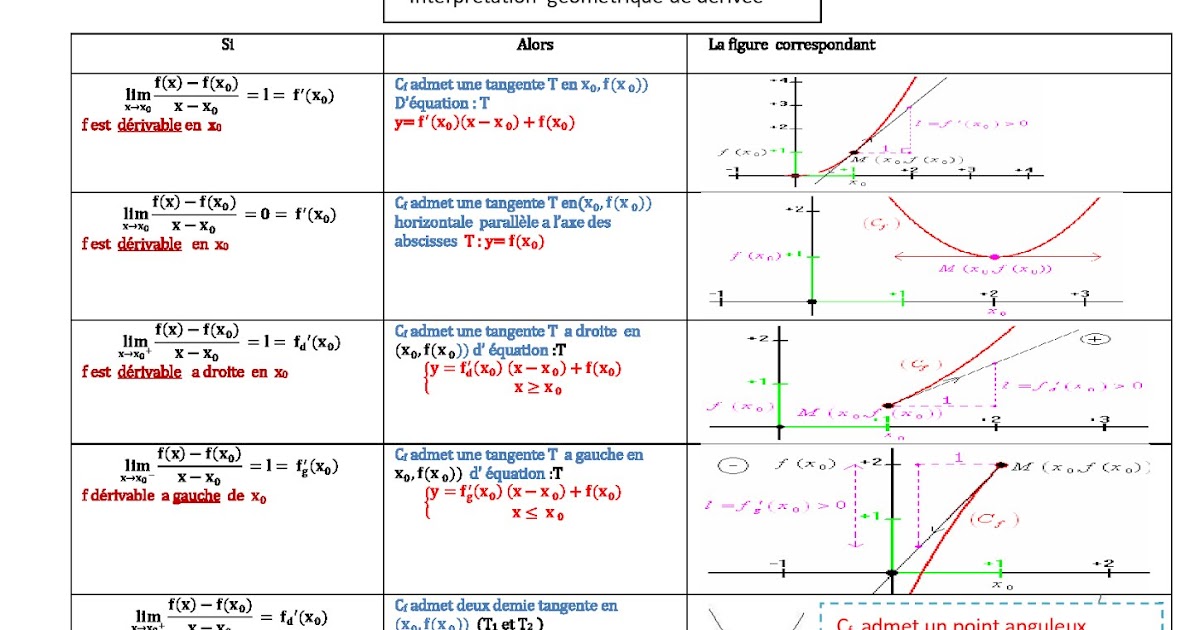 touill.com: nombres derive et interpretation geometrique bac