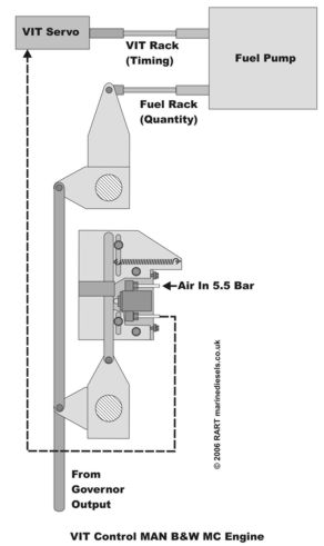 MAN B&W MC Engine VIT Pump