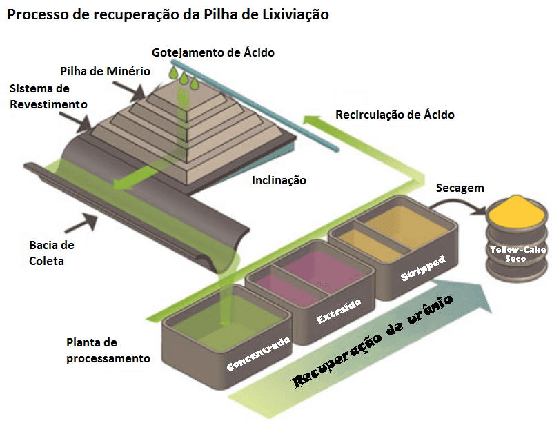 Processo de Lixiviação: O que é, Métodos, e o seu Uso no Solo ...