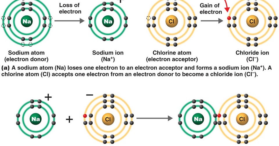 Ionic Bond Dot Diagram