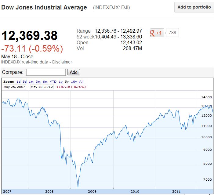 Hall of Record: U.S. Dow Jones Stock Index [DJIA] Flat - For 5 Years