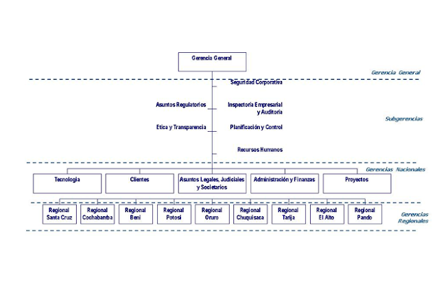 CERVECERÍA BOLIVIANA NACIONAL: ORGANIGRAMA CBN