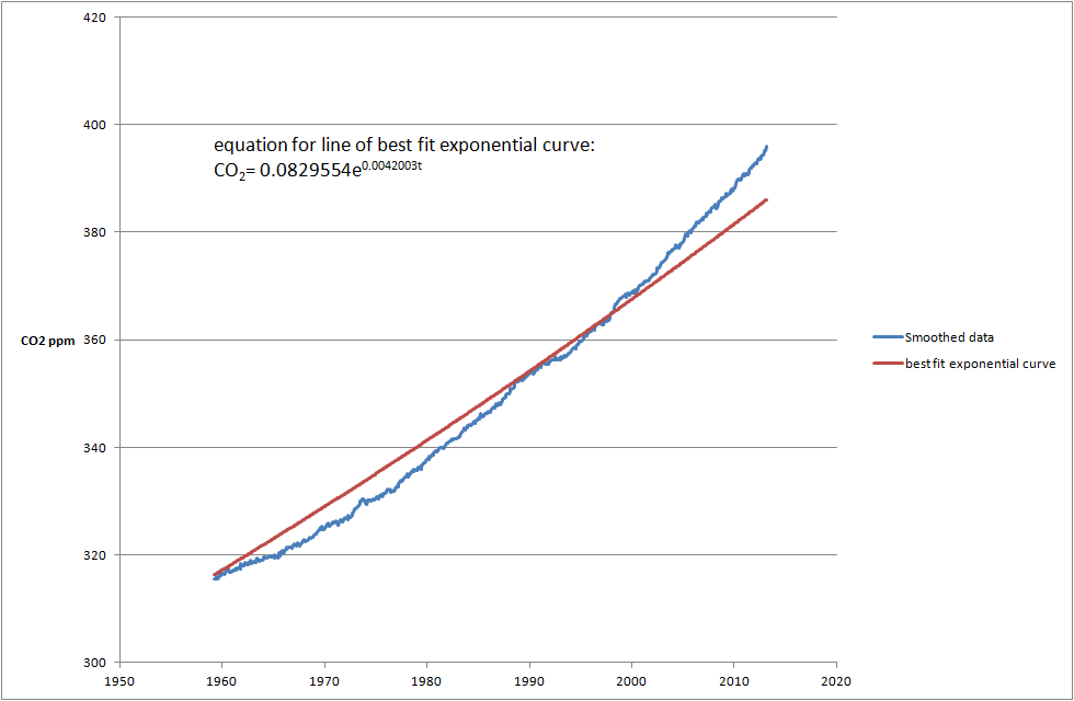 Kev's Climate Column: Super exponential growth of atmospheric CO2