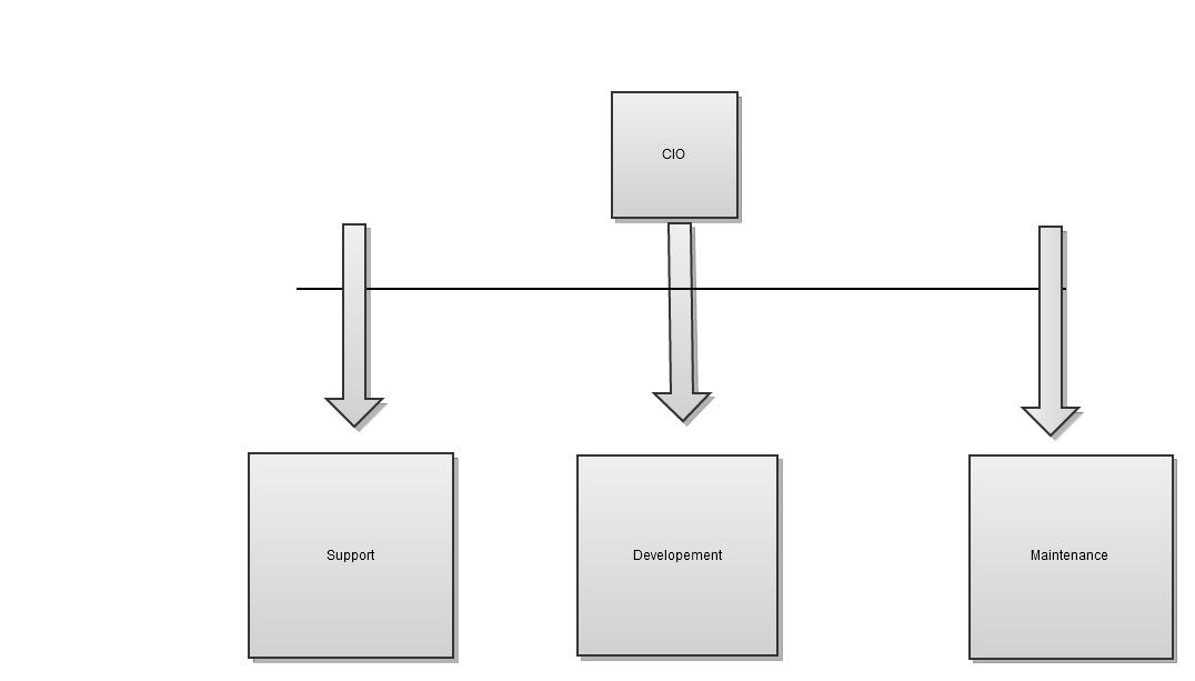 Gaming Store: 1.3 Organizational Chart
