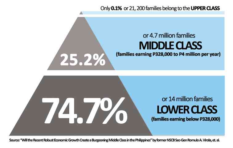Sino Ang Nasa Antas ng Middle Class Dito sa Pilipinas? - USAPANGPERA.PH