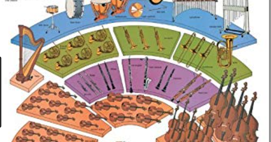 Harris Invictus GCSE Music Blog: Instruments of the orchestra: exam ...