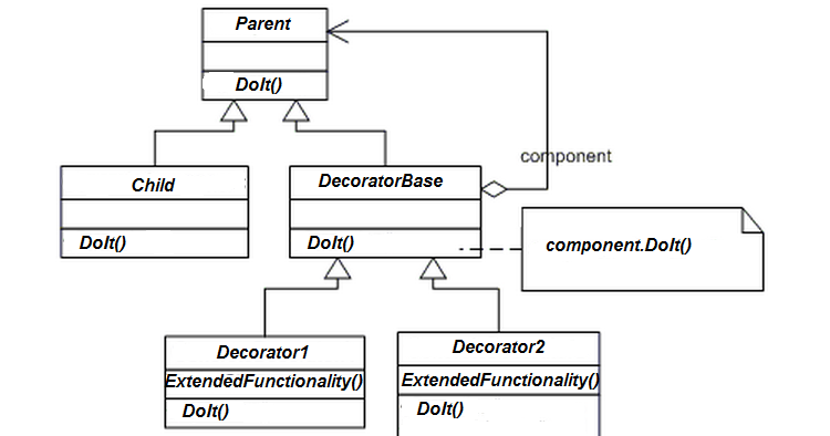 The ASP.NET MVC Club: Building Blocks - Gang of Four Decorator Pattern ...
