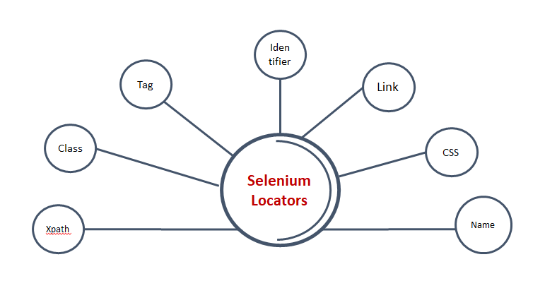 Selenium tutorial for beginners