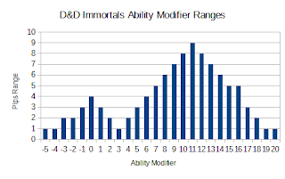 Delta's D&D Hotspot: Ability Modifiers in Immortal Rules