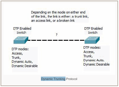 DTP (Dynamic Trunking Protocol) - ITkhmer999