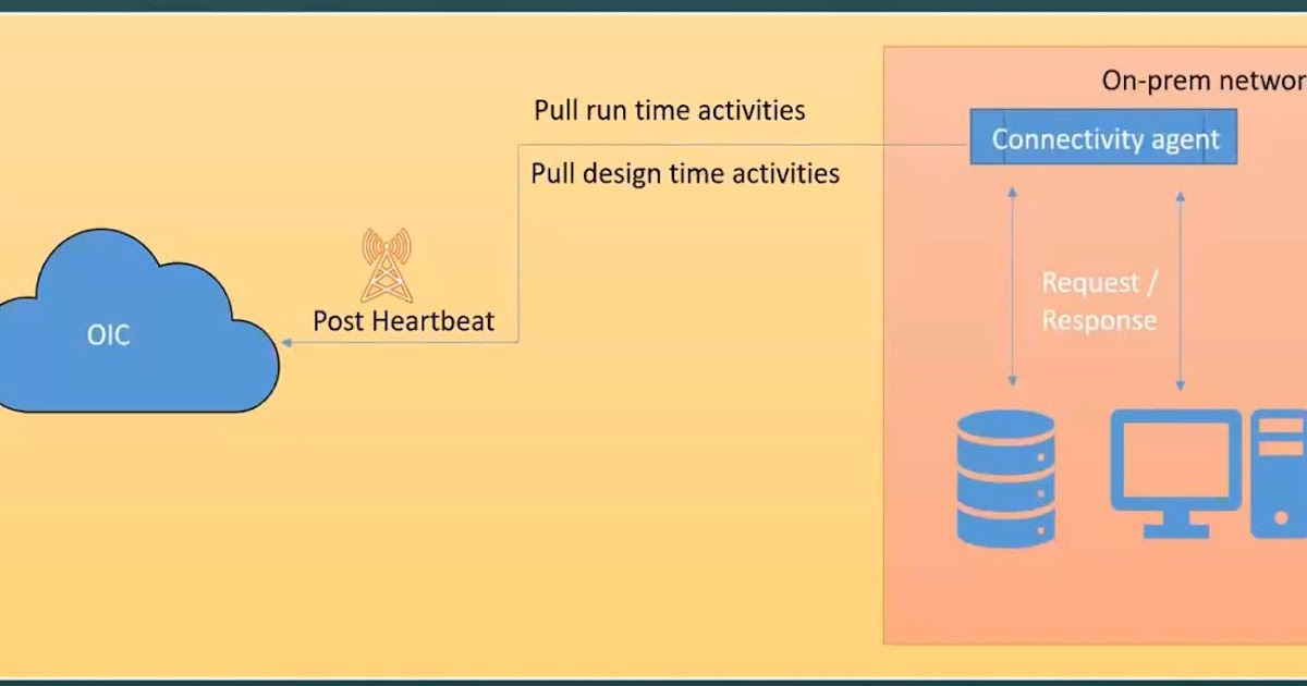 soalicious: OIC - Connectivity Agent part 1