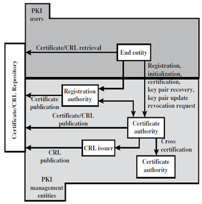 Chirag's Blog: Public Key Infrastructure (PKI) | Purpose of PKI | PKIX ...