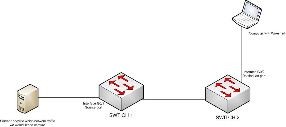 Network freak: RSPAN - Remote Switched Port Analyzer on Cisco switches