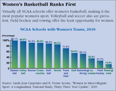 Title Ix Graph