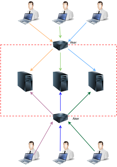 Aker - SSH Bastion/Jump Host/Jumpserver Aker - SSH Bastion/Jump Host/Jumpserver