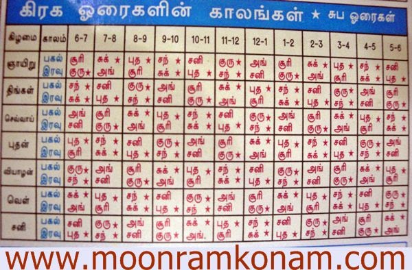 Tamil Online Job: GRAHA HORAI . WHAT IS SUBHA HORAI