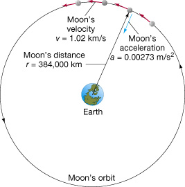 More Precisely 2.2 - The Moon Is Falling!