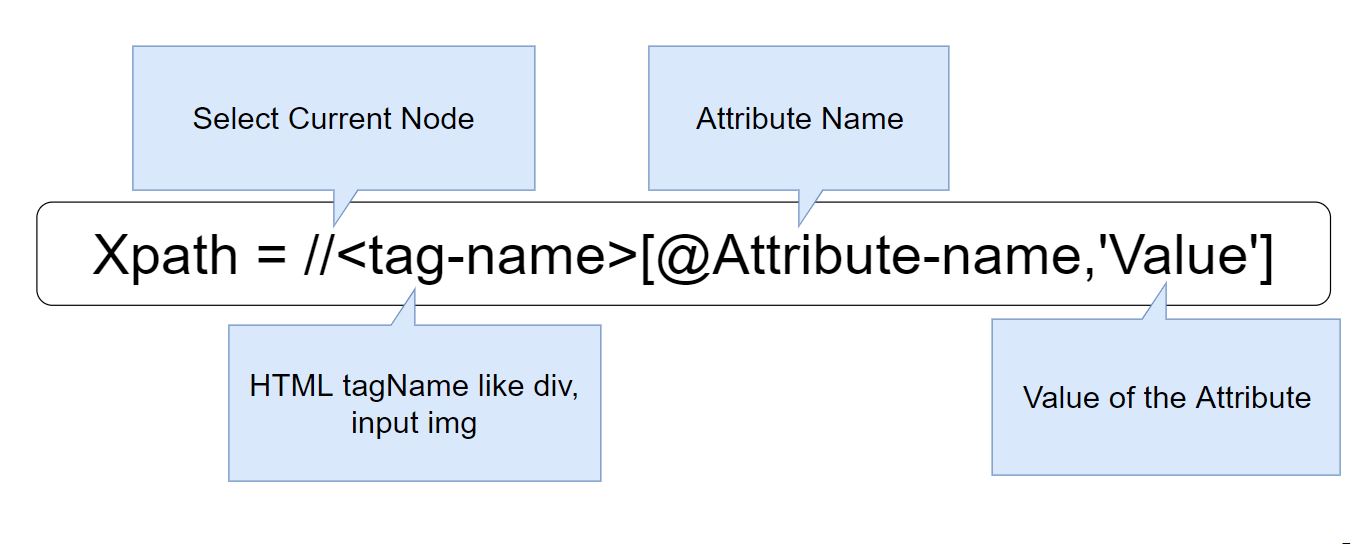 Learn Selenium: Selenium XPaths