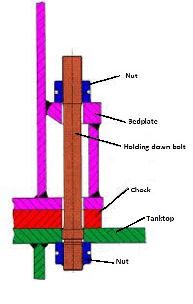 Holding Down Bolts And Chocks In Marine Engines