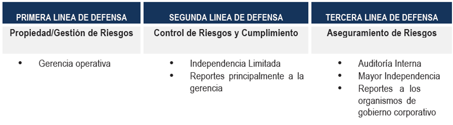 El Modelo de las Tres Líneas