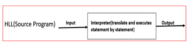 Define translator in computer and Concept of assembler, compiler ...