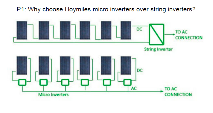 BOS ASIA SDN BHD : Hoymiles Microinverter
