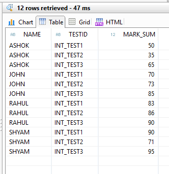SAP BW on HANA: SAP HANA Calculation view Rank node