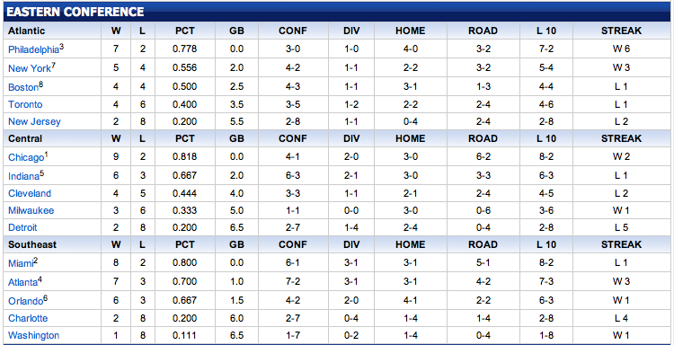Sports Info and Highlights: NBA - Standings @ 11th January 2012