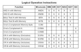 Fundamental Microprocessor and Microcontroller: 6800 Data Manipulation ...