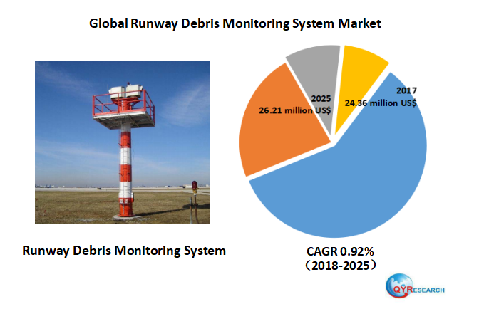 Global Runway Debris Monitoring System (RDMS) market will reach 26.21 ...