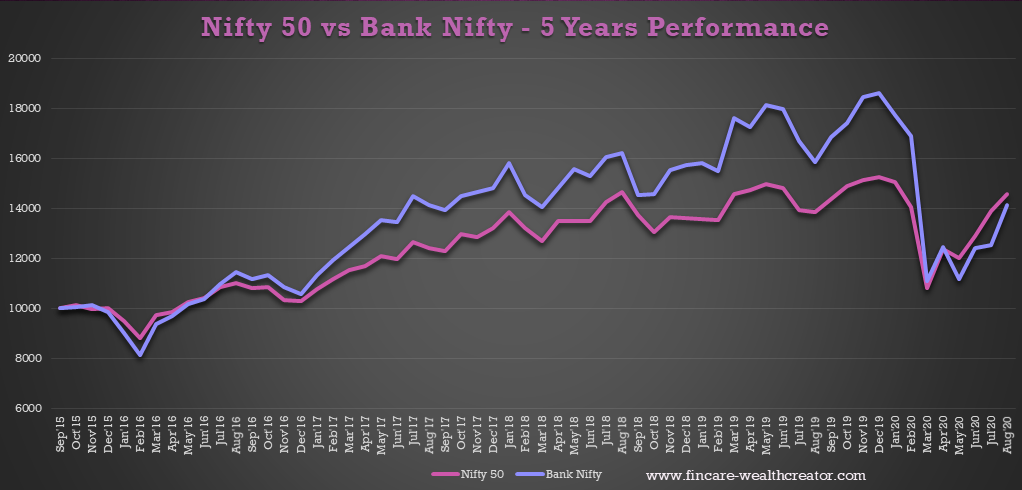 Nifty 50 Share Price Vs Bank Nifty Share Price - Fincareplan Nifty 50 Share Price Vs Bank Nifty Share Price - Fincareplan