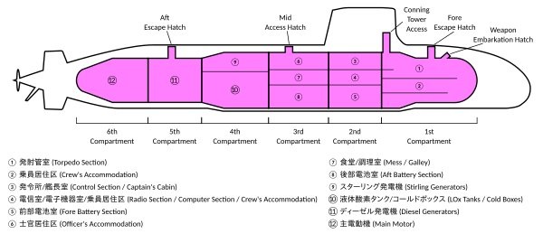 Submarine Matters: Diagram - Inside the Soryu Submarine