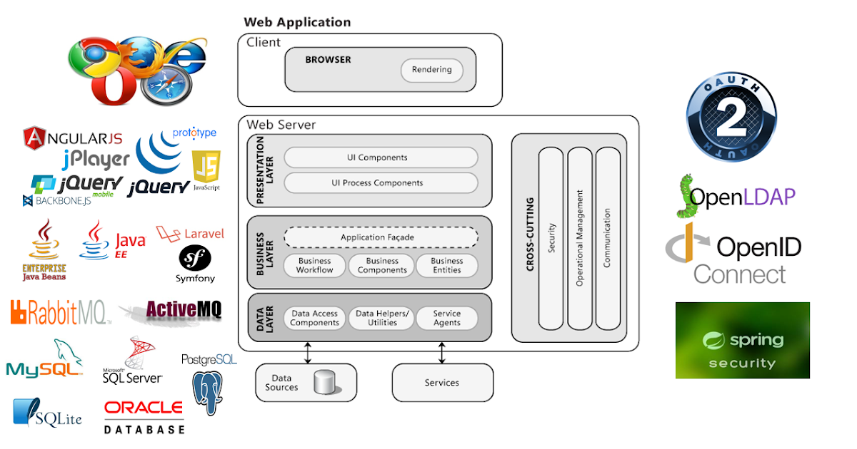 Common Web Application Architecture | AmzWrites