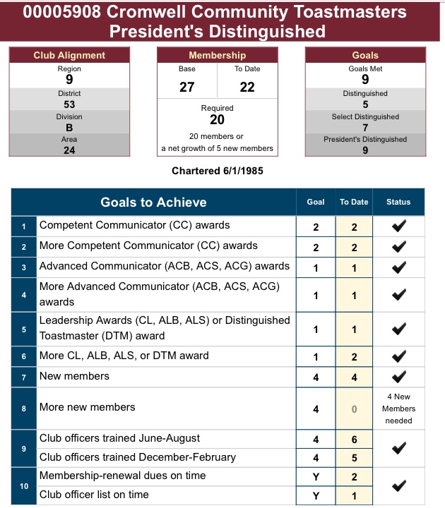 Cromwell Community Toastmasters 5908 - Club News: Two Big Milestones