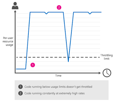 SharePoint Azure and o365 Blog: Avoid getting throttled or blocked in ...