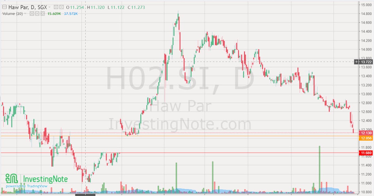 Singapore Shares Information: Haw Par