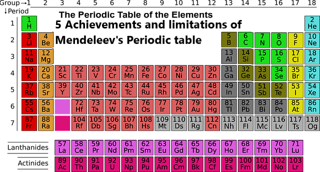 √ 5 Achievements and limitations of Mendeleev's Periodic table ...