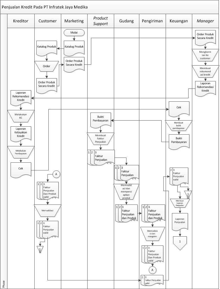 SISTEM PENJUALAN TUNAI, PENJUALAN KREDIT dan RETUR: Flowchart Penjualan ...