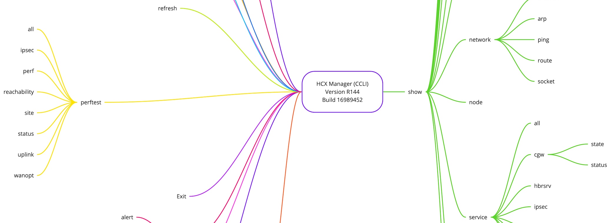 M80ARM - Virtualization Warrior: HCX Central CLI Mind Map