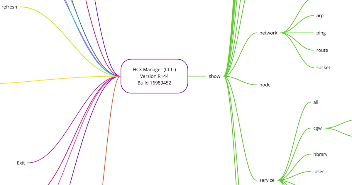 M80ARM - Virtualization Warrior: HCX Central CLI Mind Map