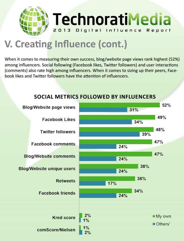 Measuring Influence: Don't take common sense out of the equation