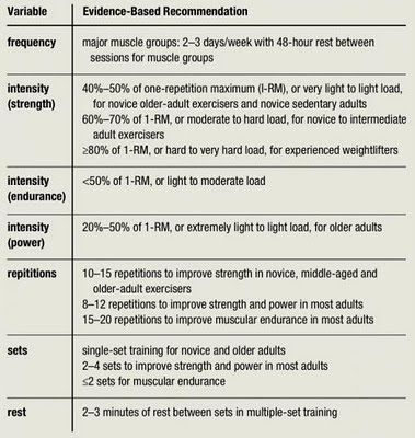 Fever For Fitness: New ACSM Guidelines for Resistance Training