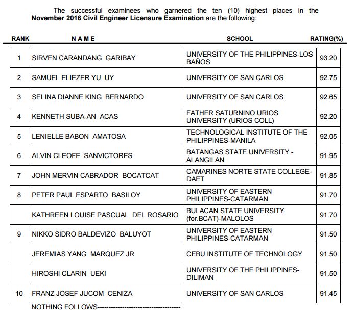 List of Topnotchers: UPLB grad leads November 2016 Civil Engineer board ...